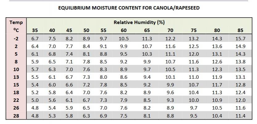 Canola Oil Chart The Edible Oils Market Is Shaping Around Rapeseed Oil