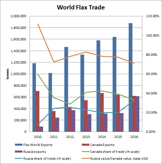 Flax market - Farming and Agriculture Discussion Forum | Agriville.com